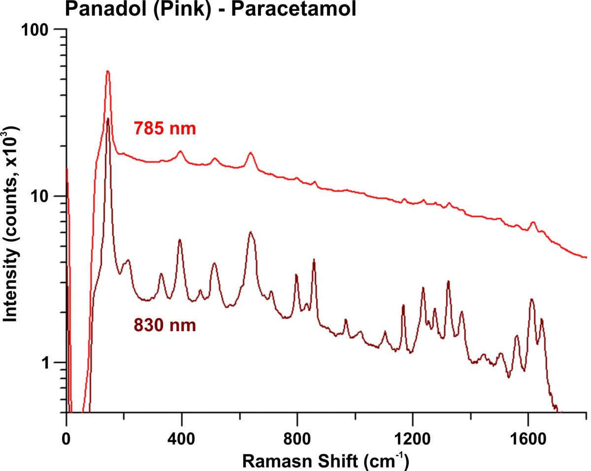 Fluorescence suppression in Raman micro-spectroscopy